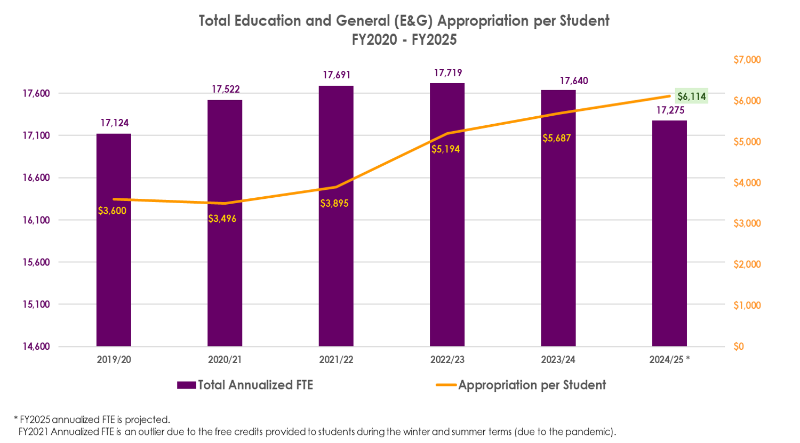 Yearly Budget Information 24-25 - WCU of PA