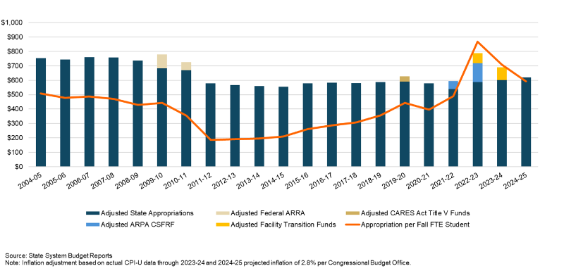Yearly Budget Information 24-25 - WCU of PA