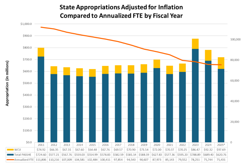 Yearly Budget Information 24-25 - WCU of PA
